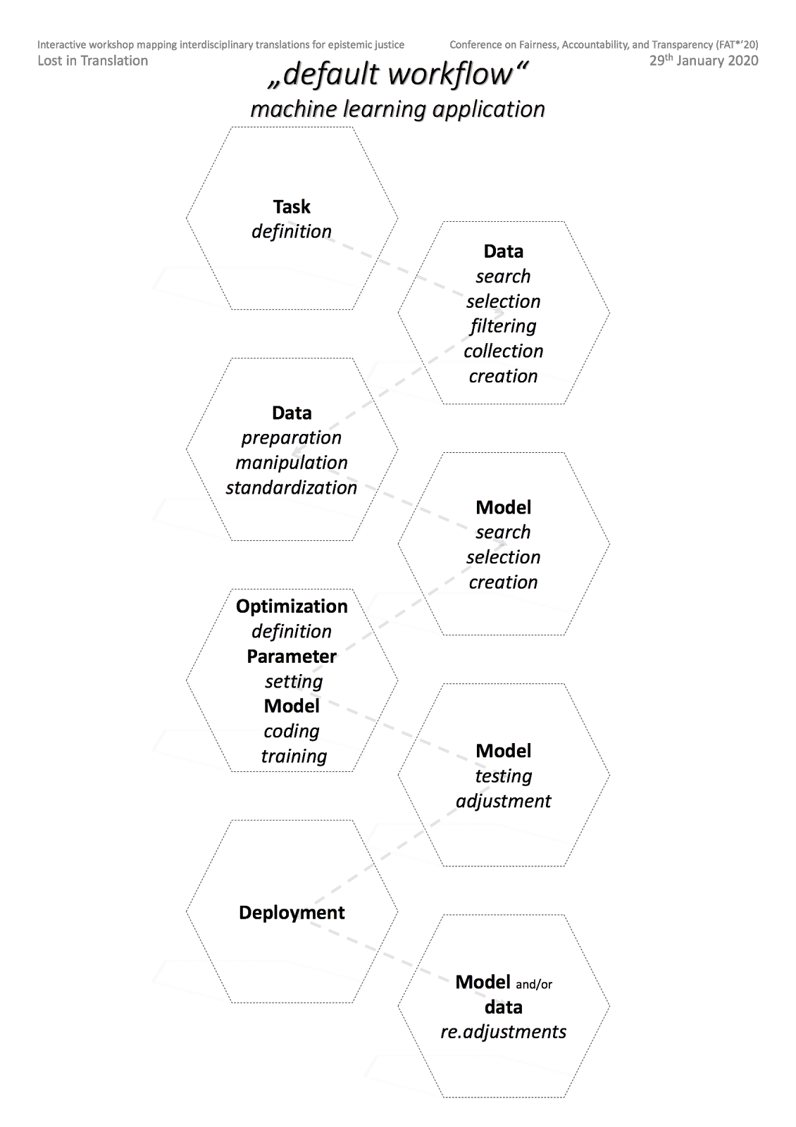 Finding common ground: charting workflows - engines of difference